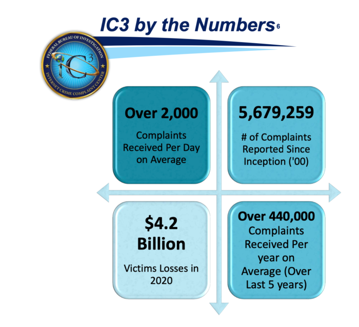 Summary Analysis: FBI’s 2020 Internet Crime Report - Blue Glacier ...